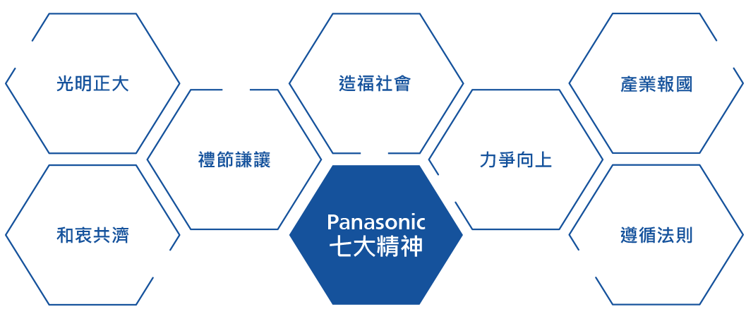 集團永續理念 | Panasonic企業永續專區